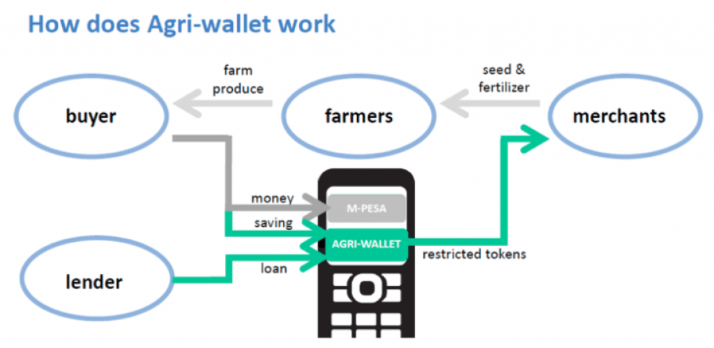 Agri-wallet: a wallet for smallholder farmers – agrifoodtrust